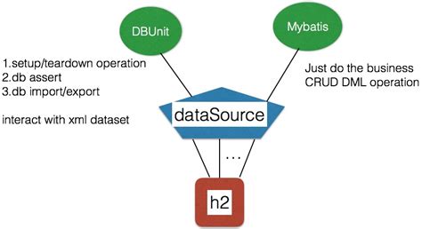 Github Sevenyoungdbmock Database Mock Tool In Unit Tests Based On H2 And Dbunit