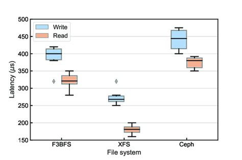 iops read write latency in f3bfs xfs and ceph download scientific