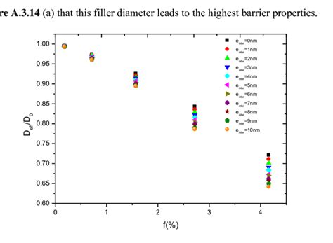 Figure A315 Relative Effective Diffusivity Variation Versus Filler Download Scientific