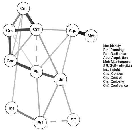 Glasso Method Network Analysis Partial Correlations Between The Download Scientific Diagram