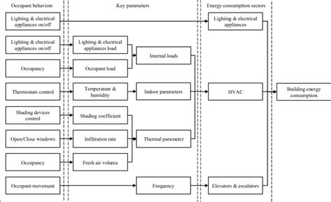 Influences Of Occupant Behaviors On Building Energy Consumption Download Scientific Diagram
