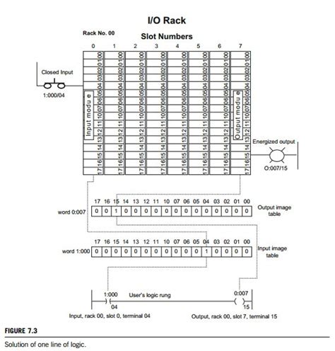 INDUSTRIAL INTELLIGENT CONTROLLERS PLC PROGRAMMABLE LOGIC CONTROL CONTROLLERS Electric Equipment