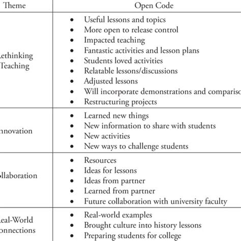 Data Analysis Coding Examples Download Table