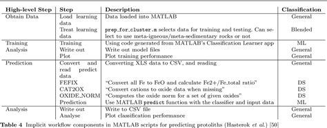 Table 4 From Building Domain Specific Machine Learning Workflows A Conceptual Framework For The