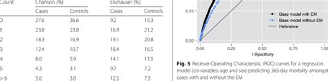 Diagnosis Count Using Charlson And Elixhauser Co Morbidity Lists