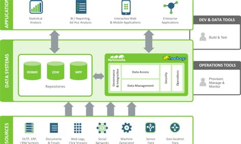 Data Architecture With Hadoop Integrated With Existing Data System 12 Download Scientific