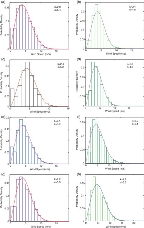Weibull Function Superimposed To Experimental Wind Distribution And