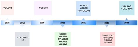 Make Mdpi On Linkedin Yolo Computervision Views Citations Downloads