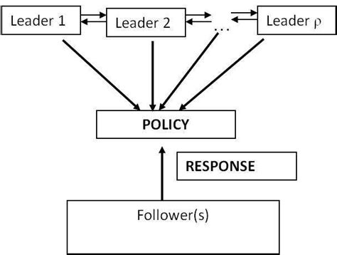 Bilevel Program Or Mathematical Problem With Equilibrium Constraint Download Scientific Diagram