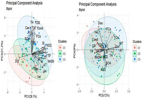 Biplots Deciphering Variation Of 4 Principal Components Obtained From Download Scientific
