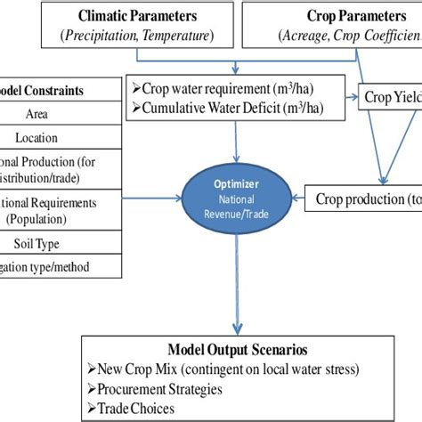 Proposed Optimization Scheme Download Scientific Diagram