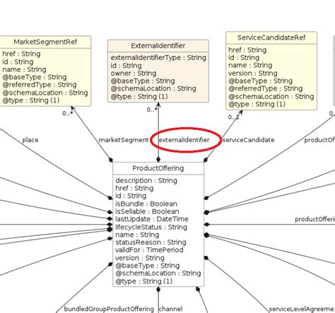 ExternalIdentifier In TMF And TMF Open APIs