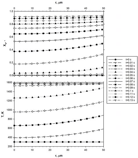 particle internal temperature top and devolatilization degree