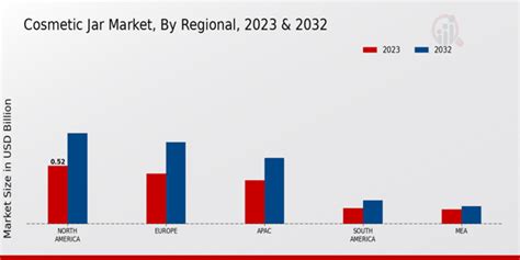 화장품 용기 시장 규모 점유율 및 산업 동향 2032