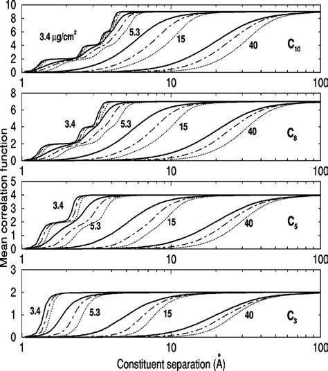Intracluster Correlation Functions For Annular 2 Mev Atom C N Clusters Download Scientific