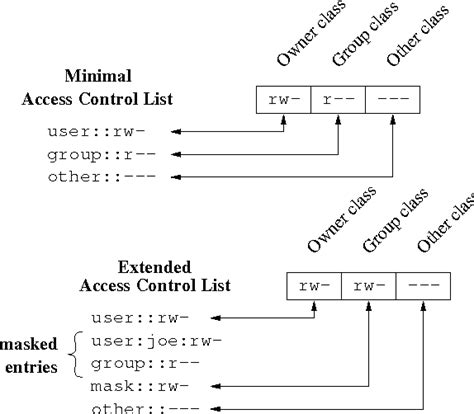 Access Control List In Linux At Courtney Leopard Blog