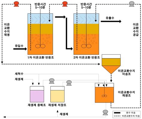보고서 자성체 이온교환수지를 이용한 하수 초고도처리 실증 Plant 개발