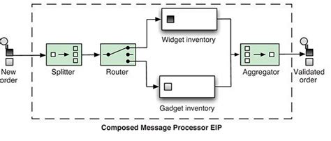 Apache Camel Splitter And Aggregator By Tech Sabha Medium
