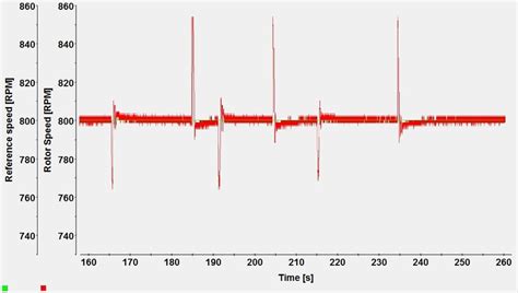 Controller Response To Load Simulation Download Scientific Diagram