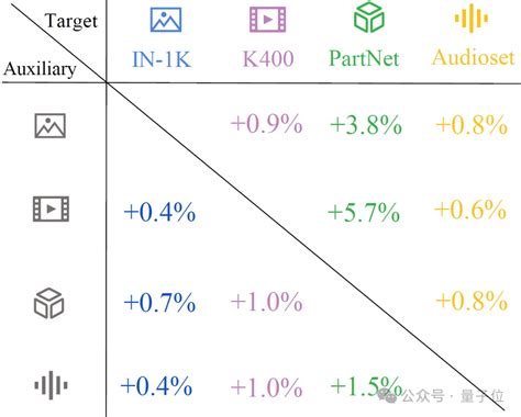 Cvpr‘24：与任务无关的多模态数据也能提升transformer性能｜港中文and腾讯 智源社区