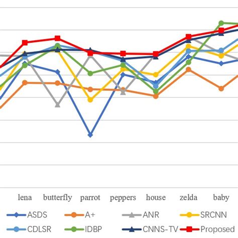 Psnr Line Chart Of Different Algorithms For Different Images Download Scientific Diagram