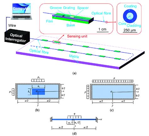 A Schematic Of The Smart Skin With Optical Sensing Networks And A Download Scientific Diagram