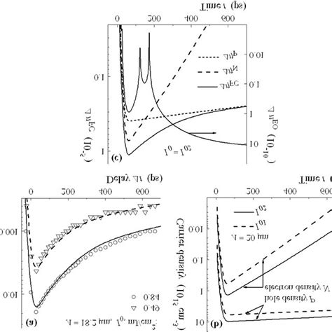 A Kinetics Of Diffraction Efficiency At E Dc 0 For Grating Period Download Scientific