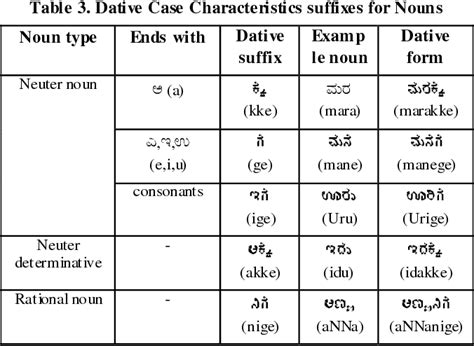 Table 1 From A Rule Based Kannada Morphological Analyzer And Generator Using Finite State