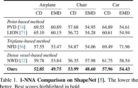 Table 1 From Xcube X3 Large Scale 3d Generative Modeling Using