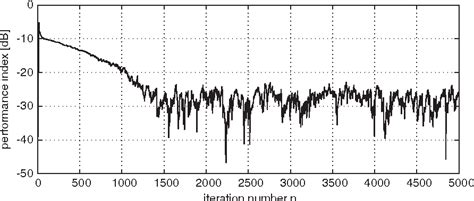 Figure 4 From A Normalised Kurtosis Based Algorithm For Blind Source