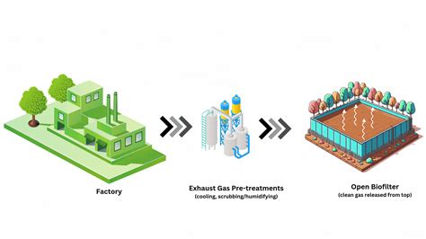 Biological Odour Control What Is It Elixir Enviro Systems