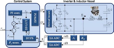 figure 1 from an fpga based gain scheduled controller for resonant