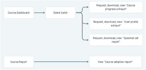 Dashboard And Reports