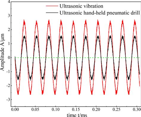 Vibration Amplitude Testing Result Download Scientific Diagram