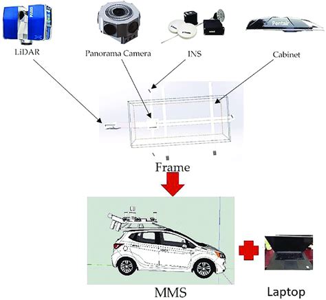 System Integration In This Mms Gnss Ins 3d Lidar Scanner And Download Scientific Diagram