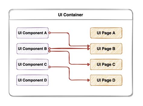 Custom Ui Components In Backendless Ui Builder