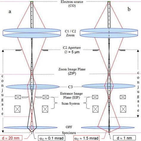 Principal Set Up Of Precession Electron Diffraction Where α P Is The Download Scientific