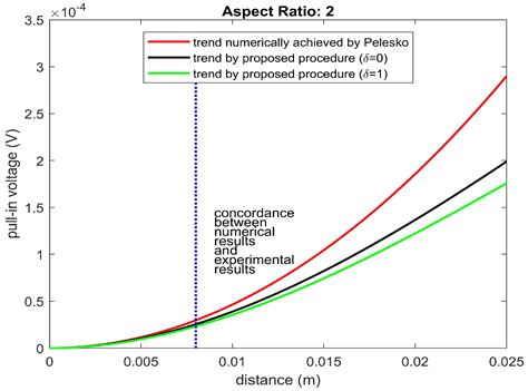 Electronics Free Full Text Finite Differences For Recovering The