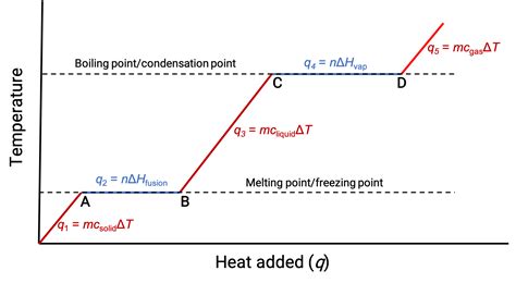 Video Heating And Cooling Curves