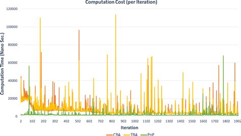 The Simulation Result Of Time Required In Each Removed Attribute