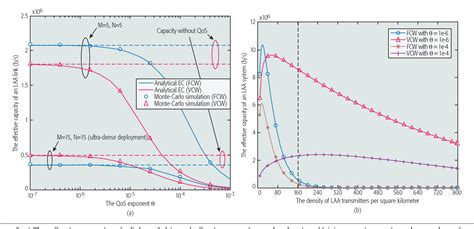 Figure 3 From Preserving Reliability Of Heterogeneous Ultra Dense Distributed Networks In