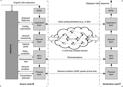 System Model Of The Proposed Application Centric Routing For Video