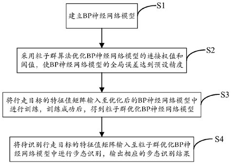 gait recognition method based on particle swarm optimization bp neural