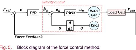 Figure 5 From Automated Calibration Robotic System Capable Of Producing Versatile Force