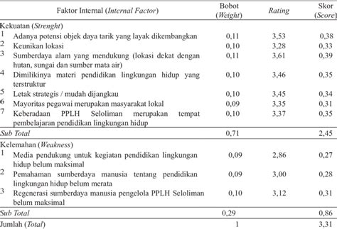 Ifas Matrix Internal Factor Analysis Strategy Download Scientific