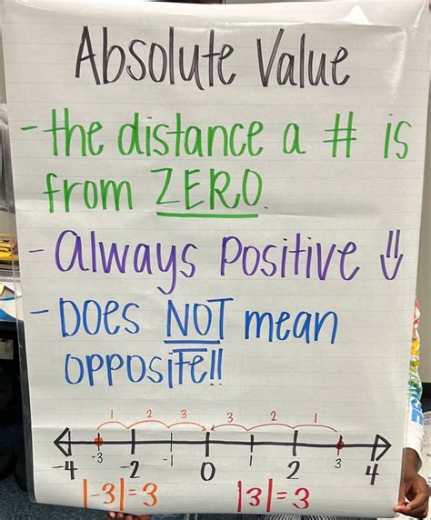 Absolute Value Anchor Chart