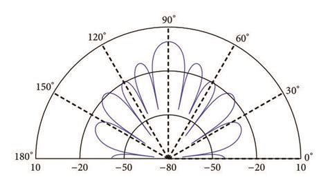 radiation pattern for 1d linear antenna array presenting 10 nulls