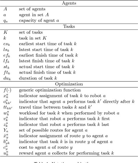 Table 1 From A Taxonomy For Task Allocation Problems With Temporal And