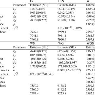 Graphical Comparison Of Exponential And Weibull Mixture Models
