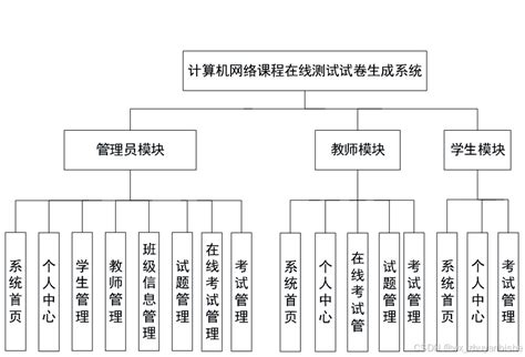 计算机毕业设计之springboot基于web技术的计算机网络课程在线测试试卷生成系统 Csdn博客